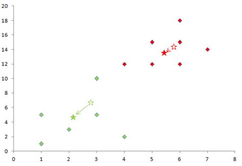 クラスタリングをPythonでK meansの解説から実装まで DS Media by Tech Teacher