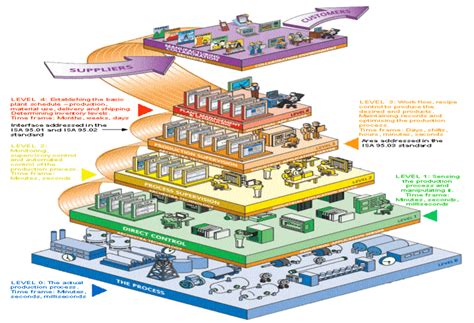 Mes Architecture System Layers And Hierarchy Mfg Tech Hub