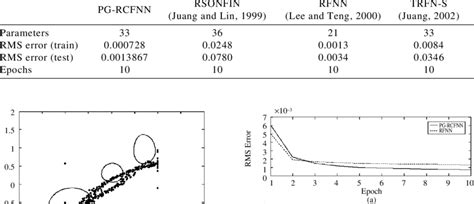 comparisons of the pg rcfnn with other existing recurrent network for download table