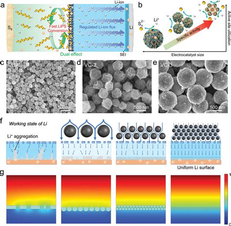 Schematically Illustrating The Scale Effect Of The Vc‐based Separator