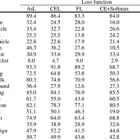 Miou Comparison With Different Loss Functions On Semantickitti Dataset Download Scientific