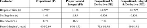System Performance Parameters Download Table