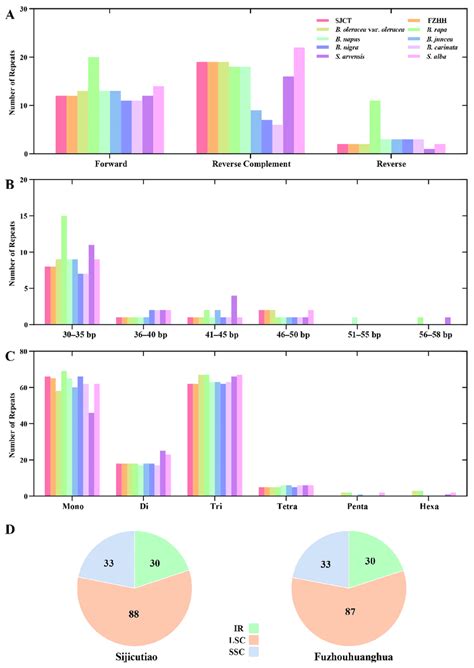 dispersed repeated sequence analyses in 10 chloroplast genomes a