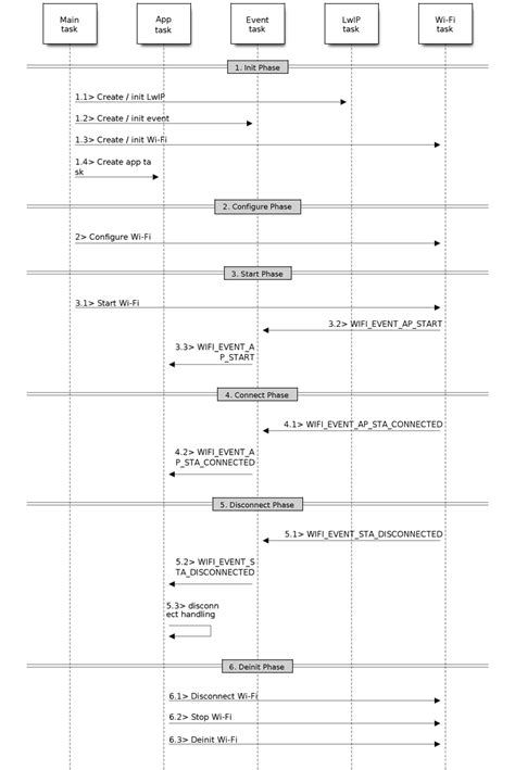 Esp32 C3入门教程 网络 篇（一、 Wi Fi 使用入门 — 初始化及sta、ap模式）wifi矜辰所致infoq写作社区