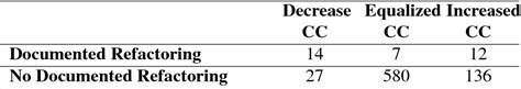 Table 1 From Does The Act Of Refactoring Really Make Code Simpler A