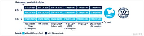 stm32h5xx和stm32h7xx选型对比 stm32h7选型 csdn博客