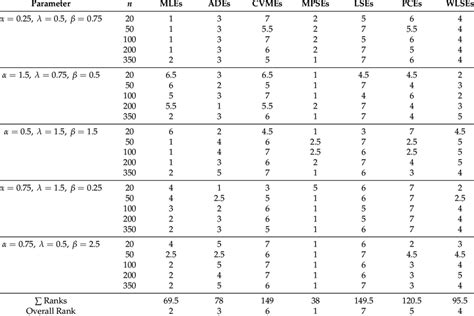 Partial And Overall Ranks Of All Estimation Methods For The Pmke