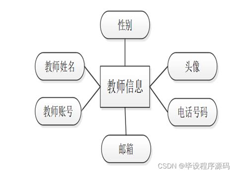 计算机毕设ssm通用型精品在线课程教学网站8m10o9【附源码】 csdn博客