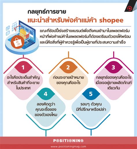 กลยุทธ์การขาย แนะนำสำหรับพ่อค้าแม่ค้า Shopee Positioning Magazine
