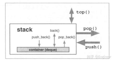 特殊容器 stack 知乎