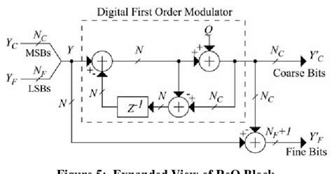 Figure 5 From Dynamic Element Matching Techniques For Delta Sigma Adcs With Large Internal