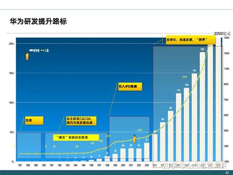 第一讲 华为ipd研发体系：解码全球科技巨头的创新引擎 知乎