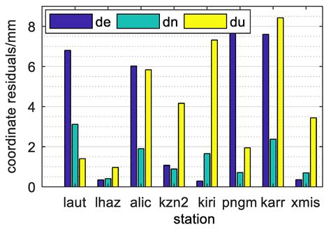 Estimating And Analyzing Long Term Multi Gnss Inter System Bias Based On Uncombined Ppp