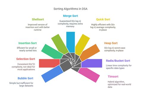 Different Sorting Algorithms In Dsa With Code Example