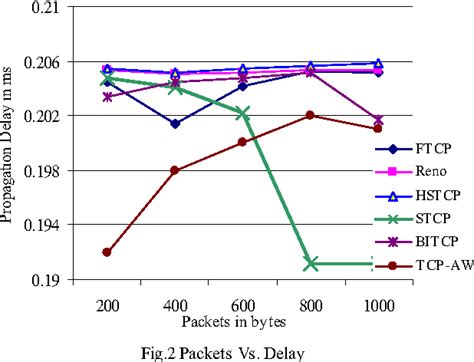 Figure 2 From Tcp Variants A Comparative Analysis For High Bandwidth