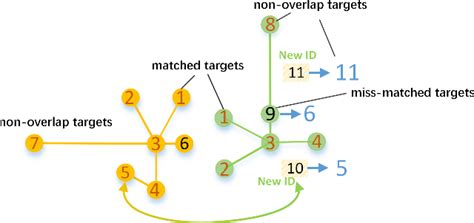 Robust Multi Drone Multi Target Tracking To Resolve Target Occlusion A