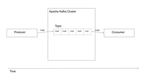 What Why When To Use Apache Kafka With An Example Igor Souza