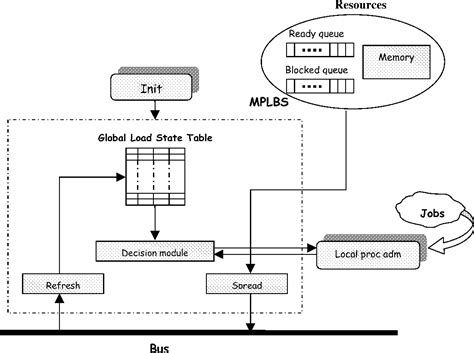 Figure 2 From Towards A Predictive Load Balancing Method Based On Multiples Resources Semantic