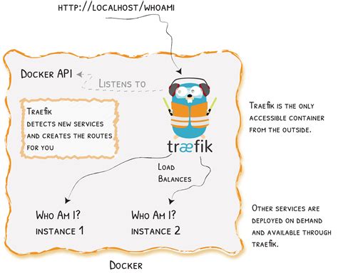 [리눅스] traefik을 사용하는 도커 컨테이너 리버스 프록시 docker container reverse proxy