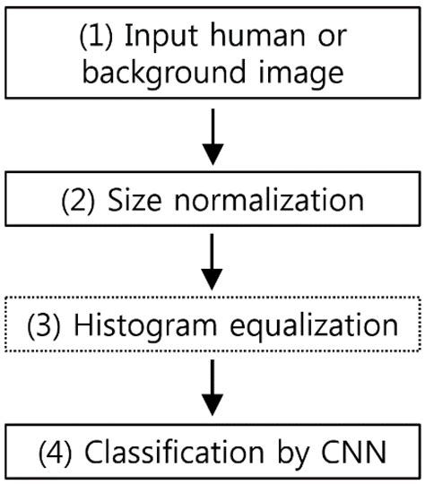Convolutional Neural Network Based Human Detection In Nighttime Images Using Visible Light