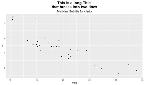 How To Center Ggplot Title Subtitle And Caption In Ggplot With R R Bloggers