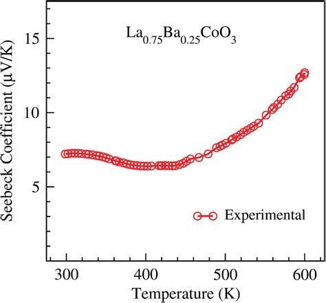 Temperature Dependent Seebeck Coefficient Of La075ba025coo3 Compound