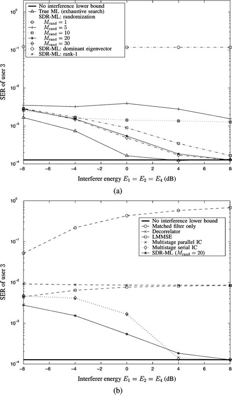 Near Far Performance In A Four User 8 Ary Psk System The Energy Of