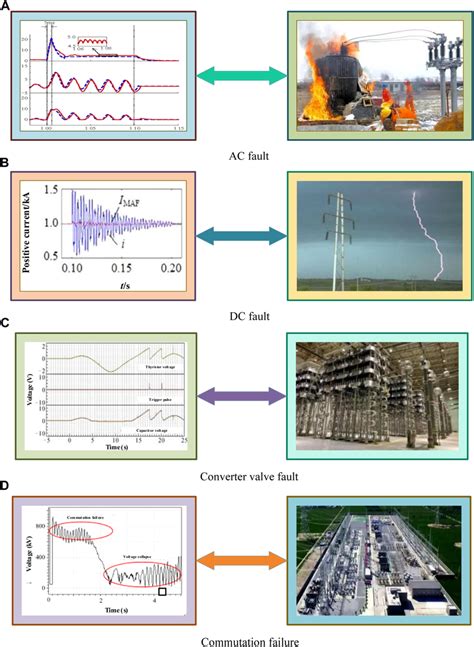 Four Fault Diagrams Of The Hvdc System A Ac Fault B Dc Fault C Download Scientific
