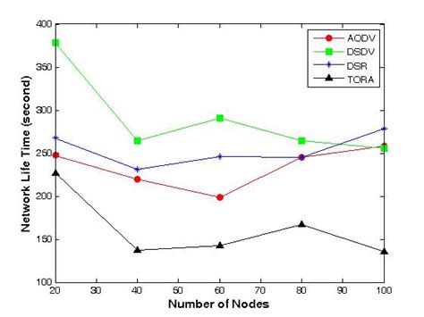 Packet Delivery Ratio Versus Number Of Nodes Download Scientific Diagram