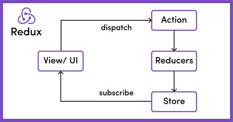 Store Dispatch Action Despachar Acciones En Redux Store