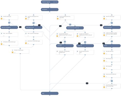 Playbook Of The Week Xsoar Common Playbooks Palo Alto Networks