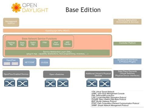 Software Defined Networking Open Source Von Open Daylight