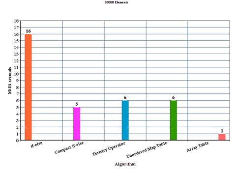 Performance Whats The Fastest Way To Convert Hex To Integer In C