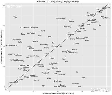 这些年被淘汰的编程语言，你知道几种？ 知乎
