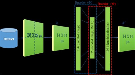 Autoencoder Structure And Image Data Flow Diagram Download Scientific Diagram