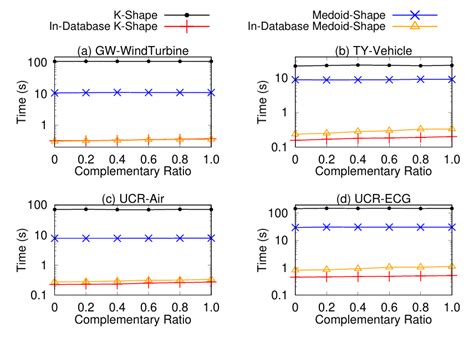 Sigmod2025 清华in Database：首次结合时序聚类与 Lsm Tree 数据库，三招拿下iot 时序聚类痛点