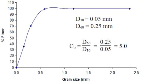Sieve Analysis Curve For STW Water Bearing Formation Download Scientific Diagram