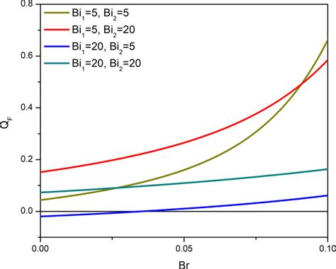 Alteration Of Biot Number And Its Impact On Heat Carried By The Fluid Download Scientific
