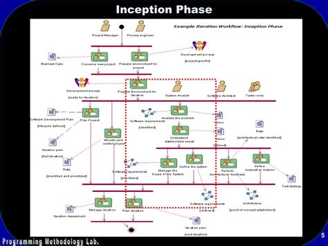Ppt Introduction To Ooad And Rational Rose Powerpoint Presentation Id