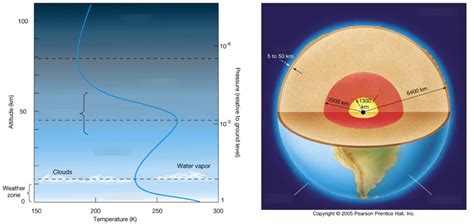 Chapter 7 Earth Diagram Quizlet