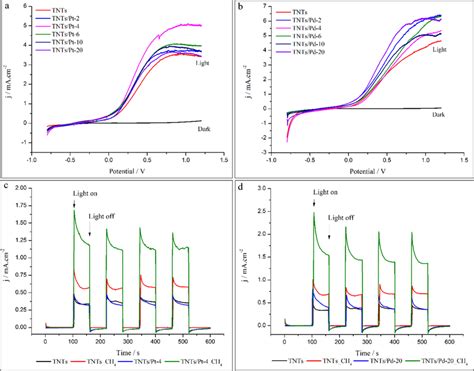 Lsv Evaluation Of The A Tio2nts Pt And B Tio2nts Pd Electrodes Under Download Scientific