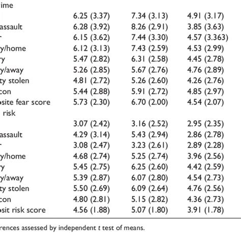 Means And Standard Deviations For Perceived Risk And Fear Of Crime By