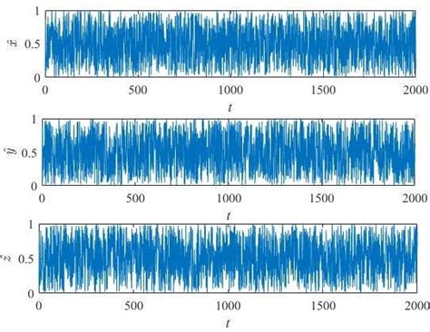 Temporal Evolution Of System A Lorenz System B Proposed System