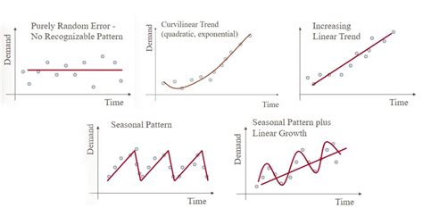 Time Series Forecasting In Machine Learning 99xtechnology Medium