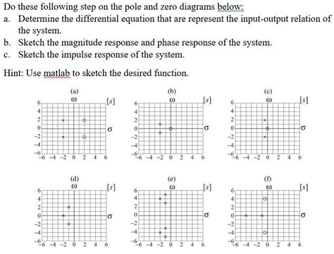 Solved Do These Following Step On The Pole And Zero Diagrams Chegg Com