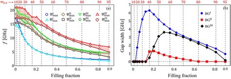 A Minimum And Maximum Values For The First Four Low Frequency Bands Download Scientific