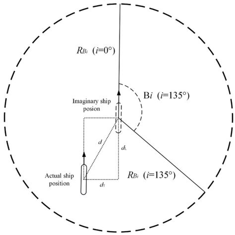 Jmse Free Full Text A Domain Based Model For Identifying Regional