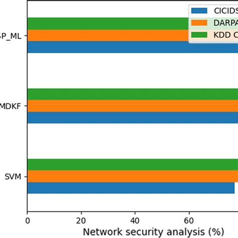 Comparative Analysis Of Network Security Analysis Download Scientific