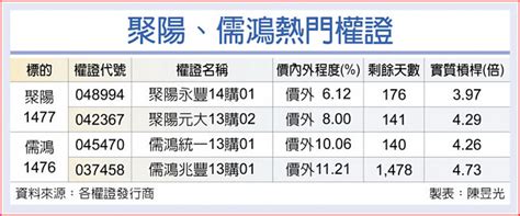 消費潮助攻 聚陽、儒鴻認購火熱 證券．權證 工商時報