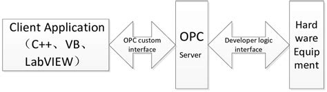 Opc Clients And Opc Servers Download Scientific Diagram